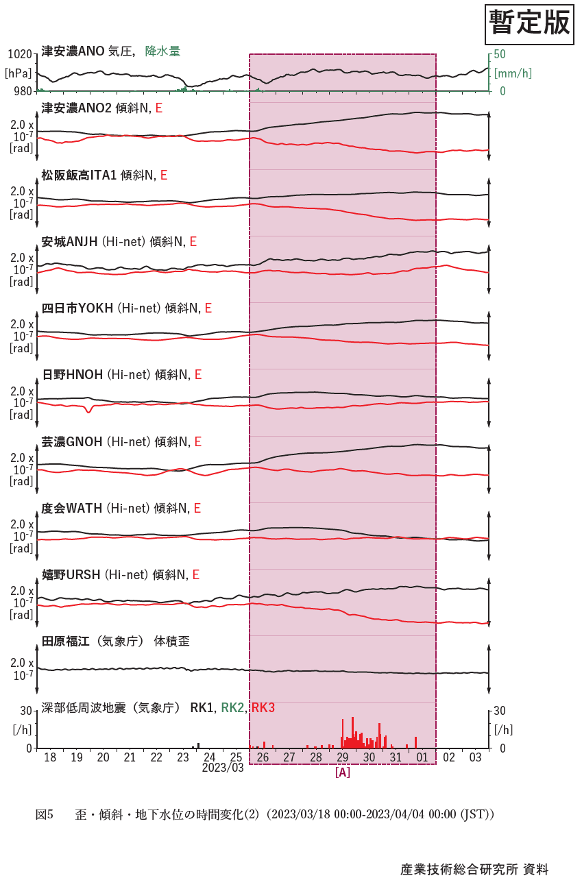Fig 5 Time Variation Of Strain Tilt And Underground Water Level 2 Fig 5 Time Variation Of Strain Tilt And Underground Water Level 2